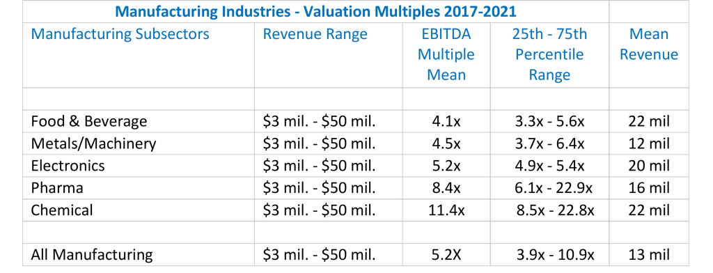 Valuation Multiples for the Manufacturing Industry | BMI Mergers ...